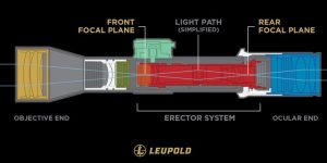 First Focal Plane Vs Second Focal Plane How to choose - Hold Right Edge