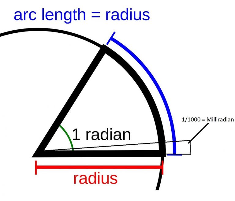 MRAD vs MOA: Why there's a difference? What's the best? - holdrightedge