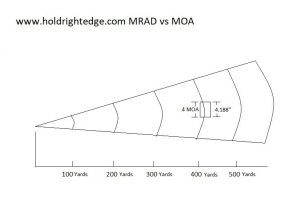 MRAD vs MOA: Why there's a difference? What's the best? - holdrightedge