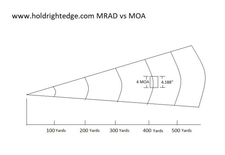 MRAD vs MOA: Why there's a difference? What's the best? - holdrightedge